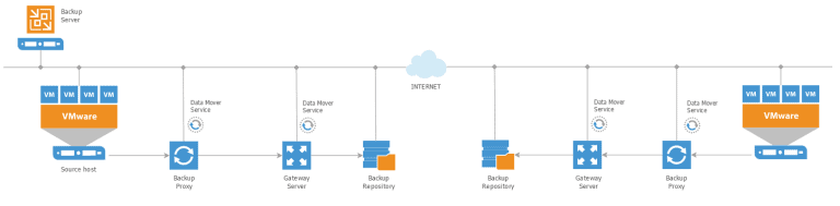 Veeam Best Practices For Veeam Gateway Server And How To Configure It Correctly In Multi