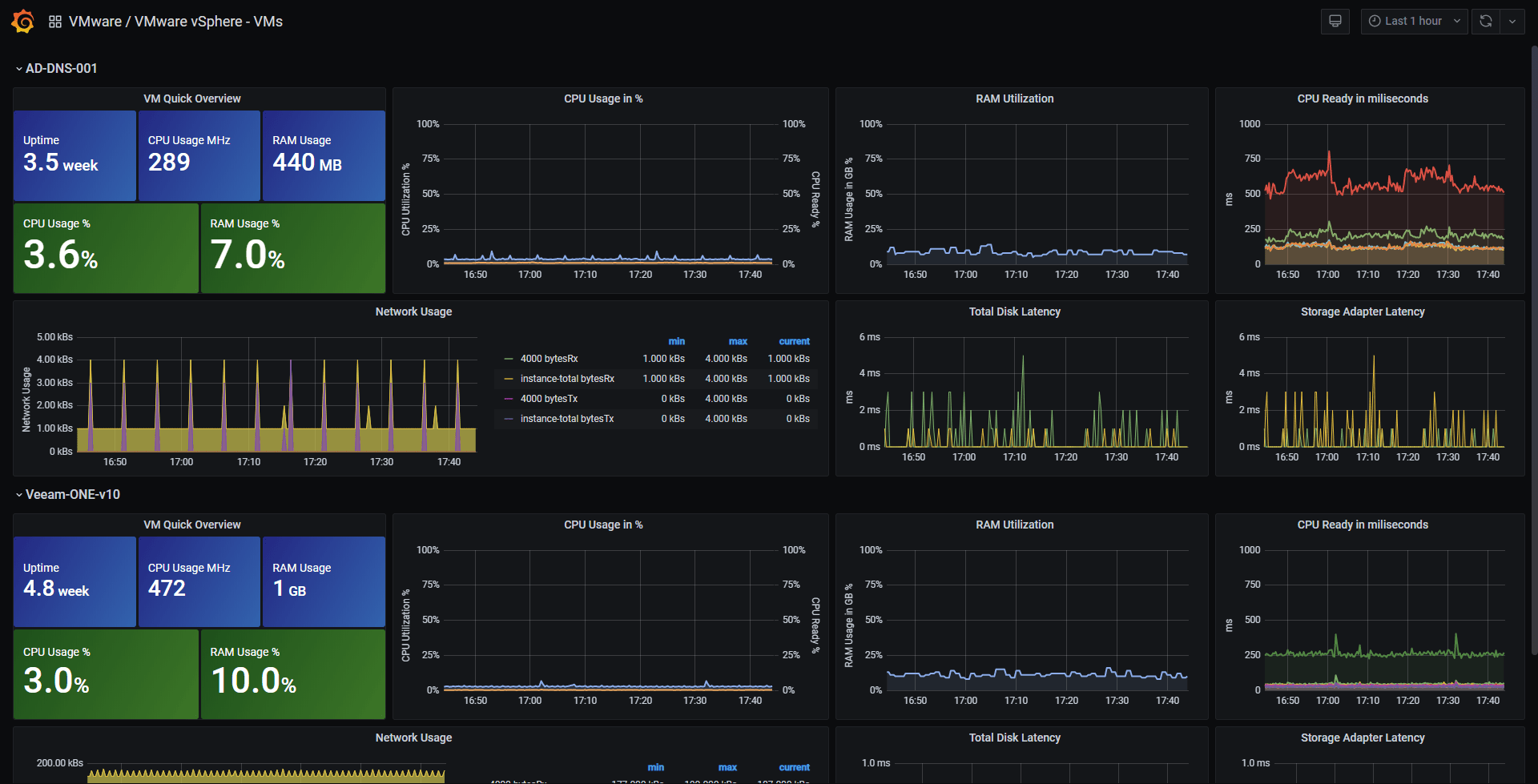 VMware vSphere - VMs | Grafana Labs VMware vSphere - VMs | Grafana Labs
