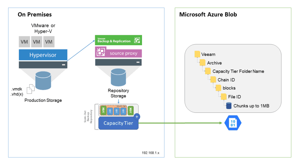 Veeam Cloud Tiercapacity Tier In Microsoft Azure Blob Introduction The Blog Of Jorge De La