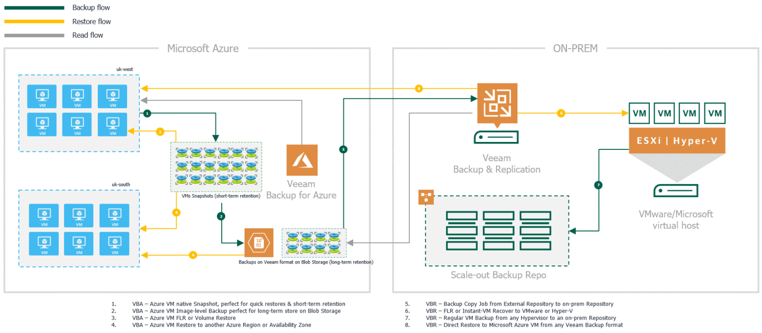 Veeam: Veeam announces Veeam Backup for Azure Free Edition | LaptrinhX
