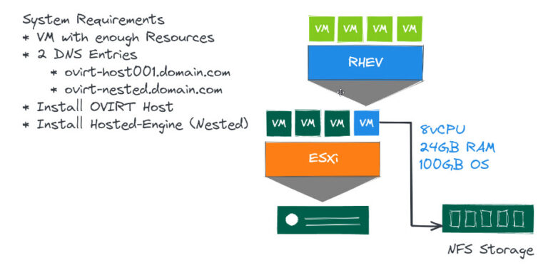 oVirt: Detailed Guide on How-to Deploy, and Configure oVirt on top of VMware vSphere 7.x - The ...