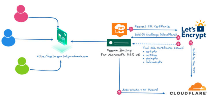 Veeam: How to install a valid SSL Certificate (Let's Encrypt) for the ...