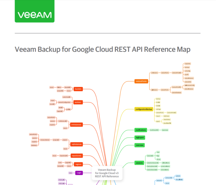 Veeam Api Reference Maps A Visual Representation Of Veeams Feature Rich Apis The Blog Of