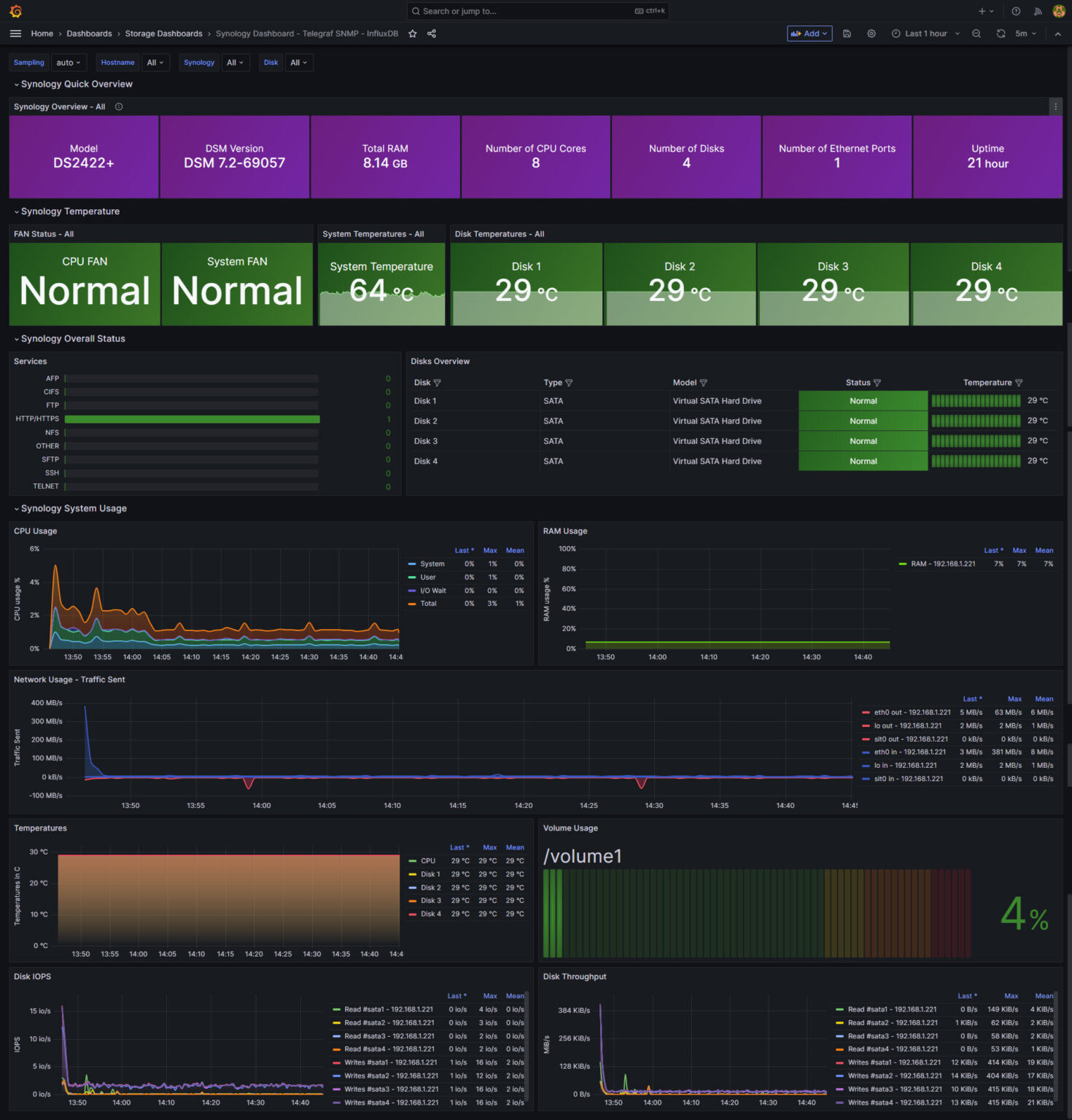 Looking for the Perfect Dashboard: InfluxDB, Telegraf, and Grafana ...